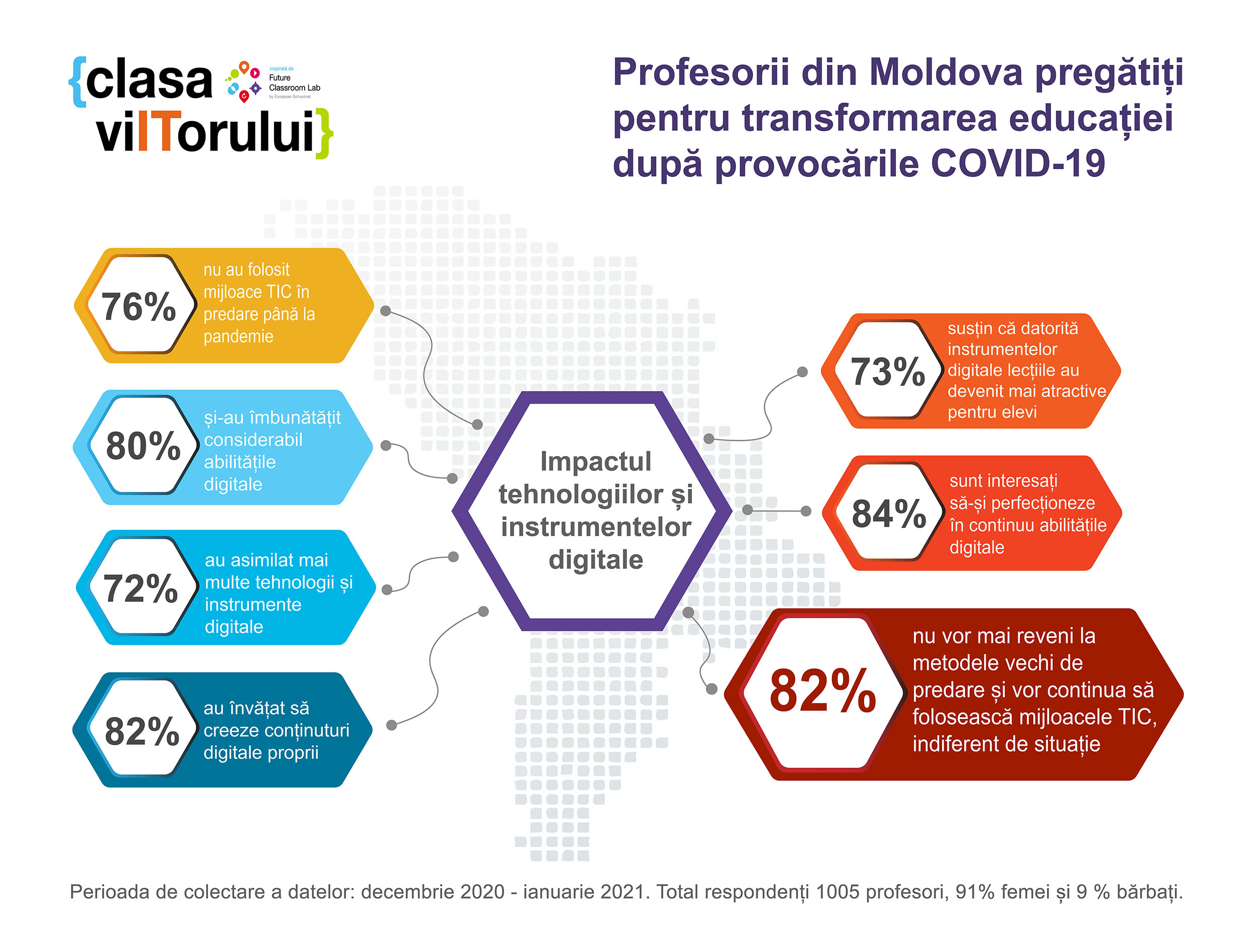 INFOGRAFIC - Profesorii din Moldova sunt pregătiți pentru transformarea educației după ...